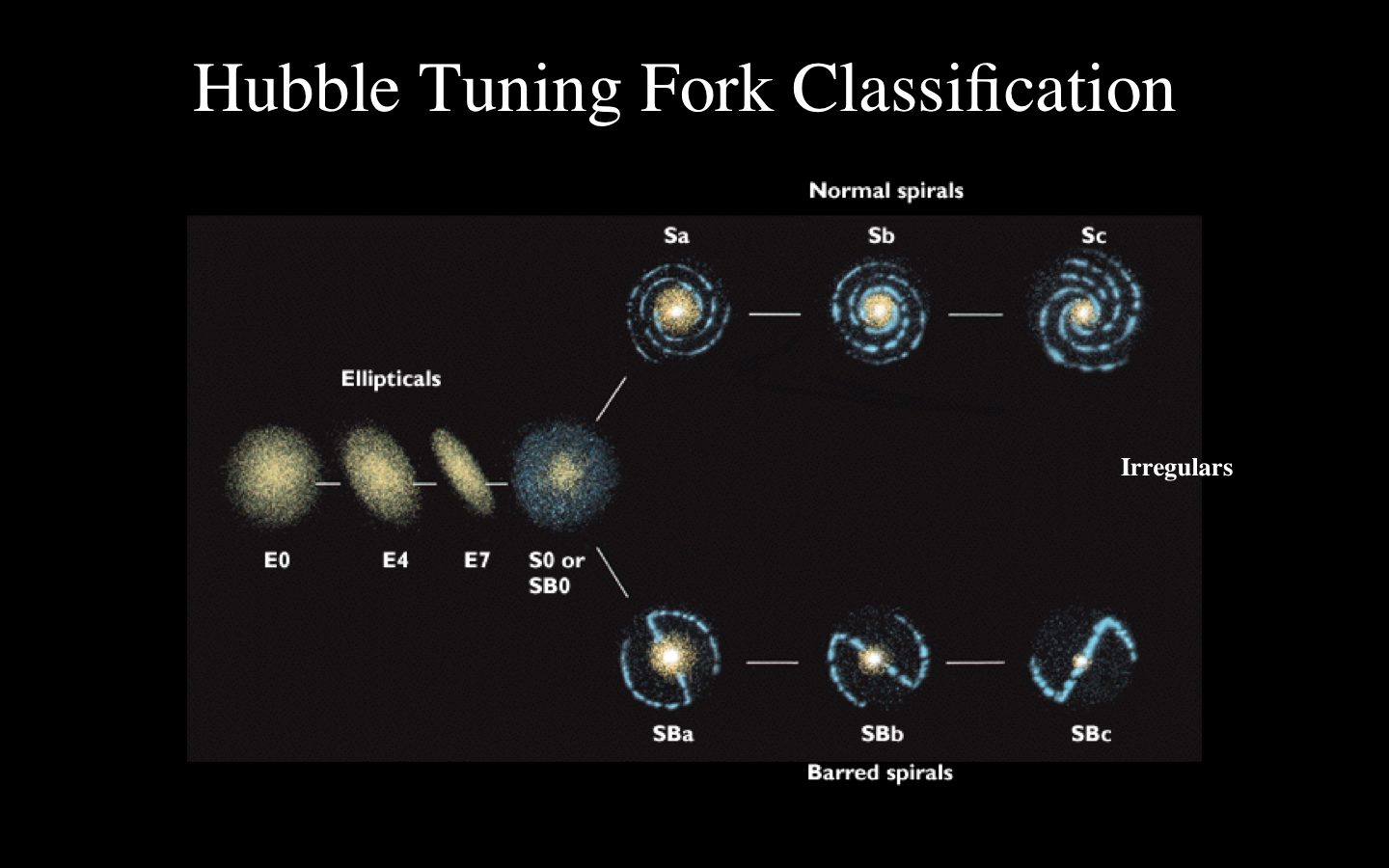 Hubble Tuning Fork Irregular Diagram