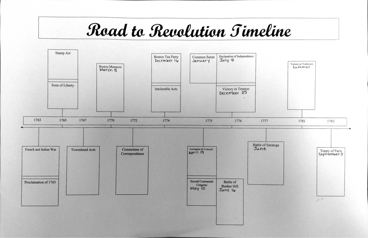 Revolutionary War Timeline