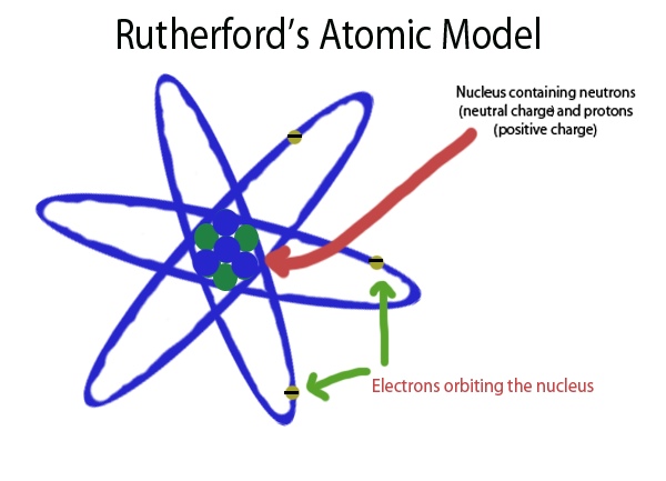 Rutherford Nuclear Model S Name